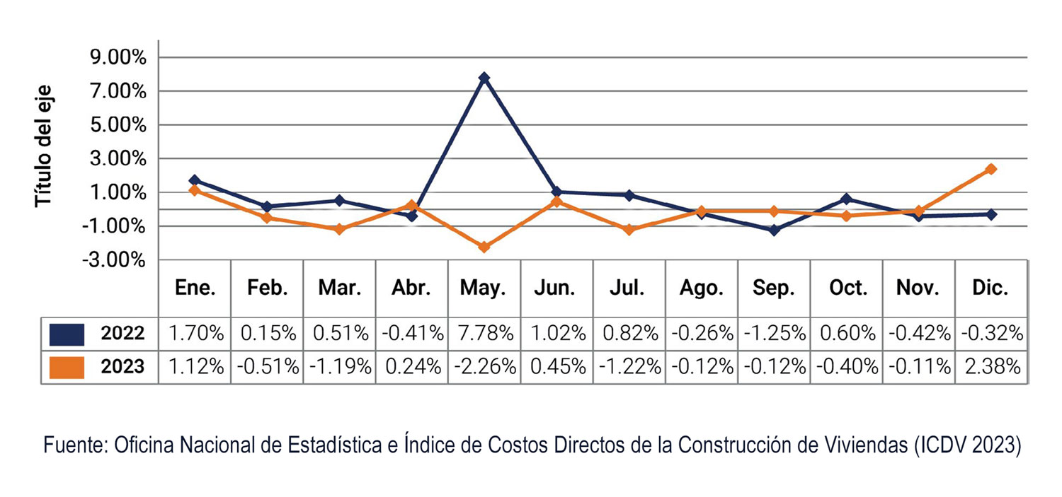 Incremento en los costos de maquinaria impactó el sector construcción ...